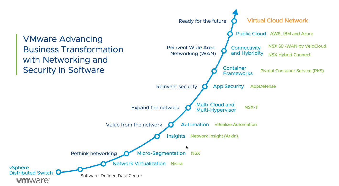 VMware Network and Security Virtualization Transformation – ITSaurus