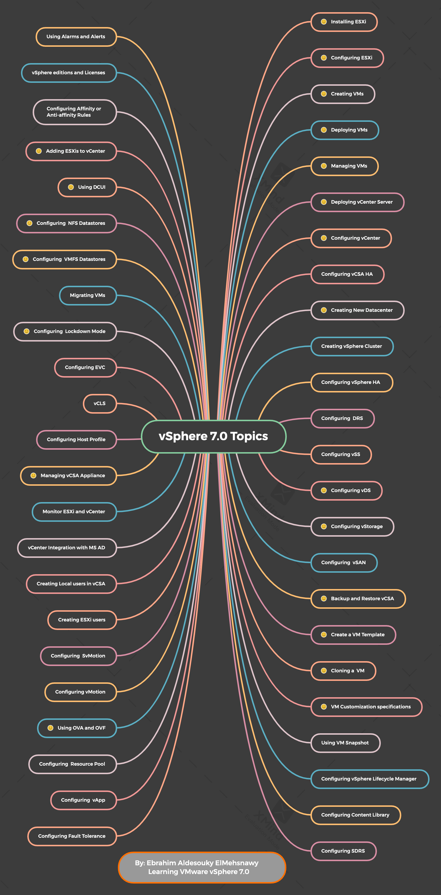 Learning VMware vSphere 7.0 Course Topics – ITSaurus