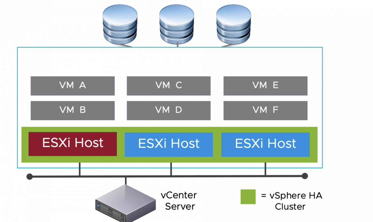vSphere HA Scenarios – ITSaurus