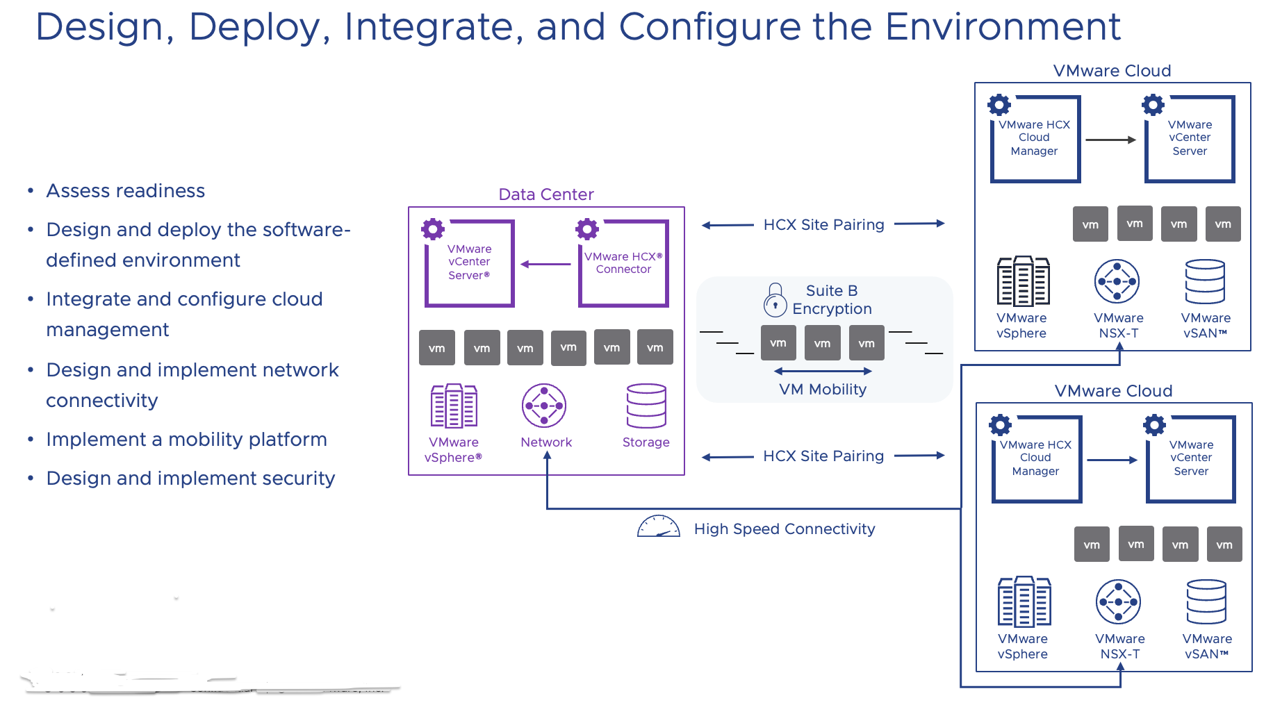VMware Multi-Cloud Design, Deploy, Integrate, and Configure the ...