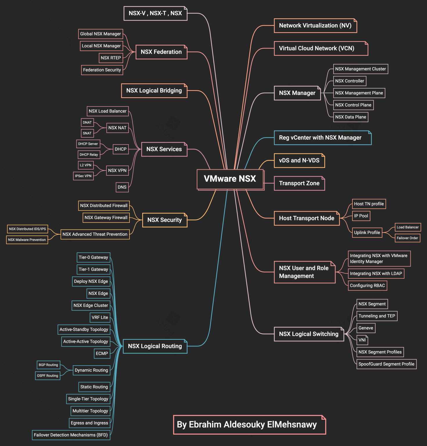 Learning VMware NSX 4.0 – NSX 4.x Topics – ITSaurus